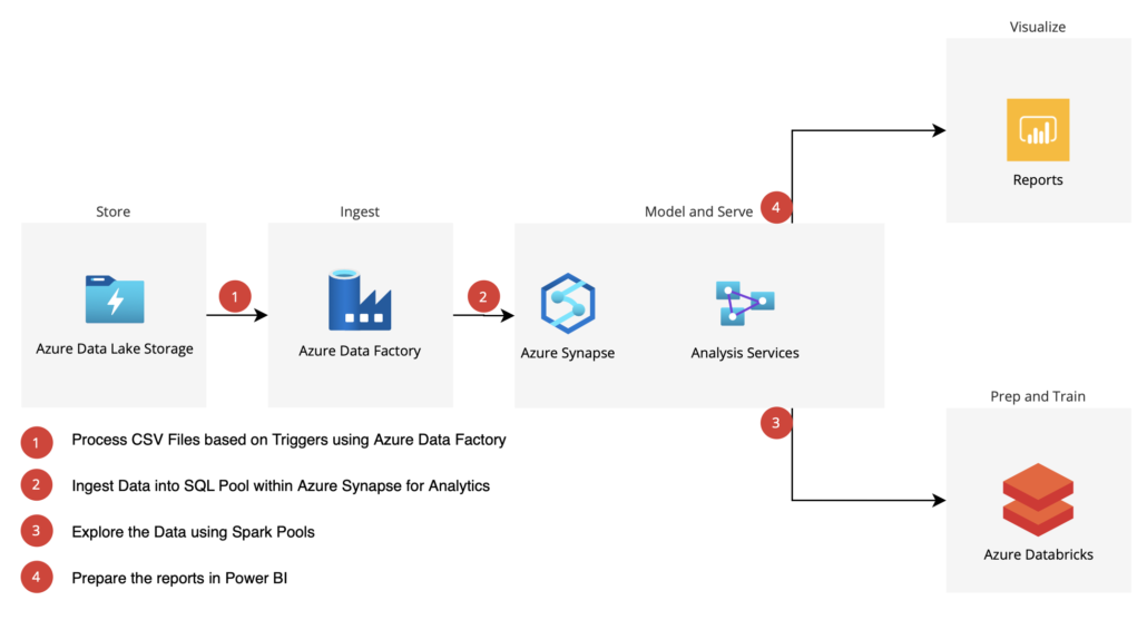 Azure Synapse Simplifies Reporting and Reduces Costs – Optimus Information