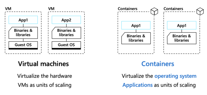 Understanding the Azure Container Apps Service - Optimus Information